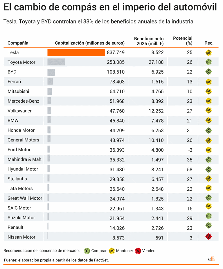 El mapa del nuevo orden mundial del automóvil: Tesla, Toyota y BYD se ...