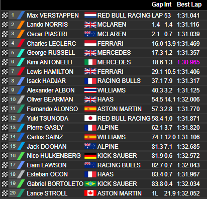 Volledige uitslag GP Japan | Verstappen pakt weergaloze zege voor Red Bull