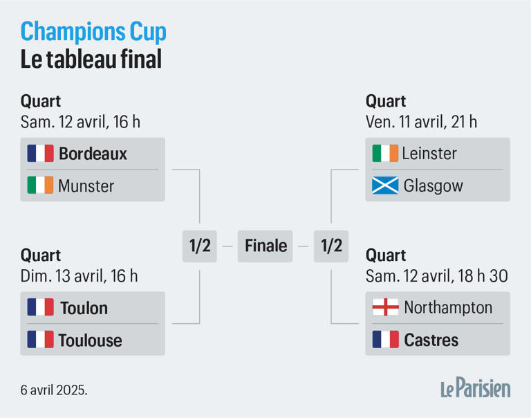 Champions Cup : le programme et le tableau complet des quarts de finale