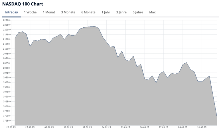 MSCI World, Dax & Co.: So drastisch sind die Aktienkurse seit Donald Trumps Amtsantritt gefallen