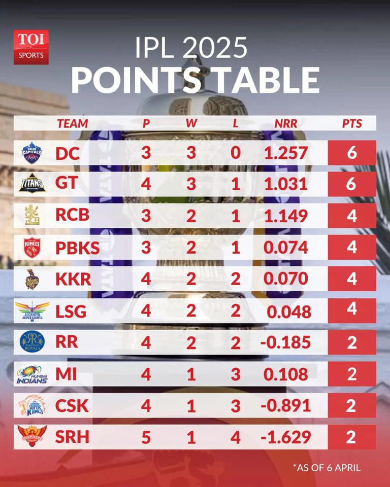 IPL 2025 Points Table: Who stands where after SRH vs GT match | Updated points and net run rate