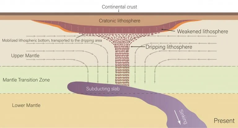North America is 'dripping' down into Earth's mantle, scientists discover