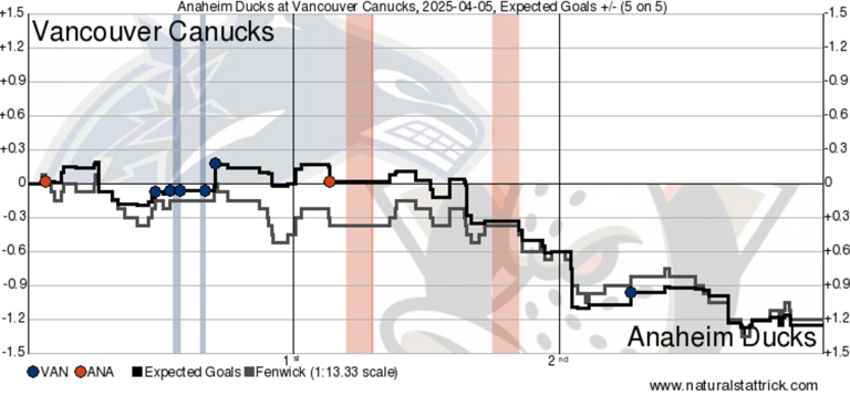 The Statsies: Derek Forbort leads Canucks in Corsi in win over Ducks