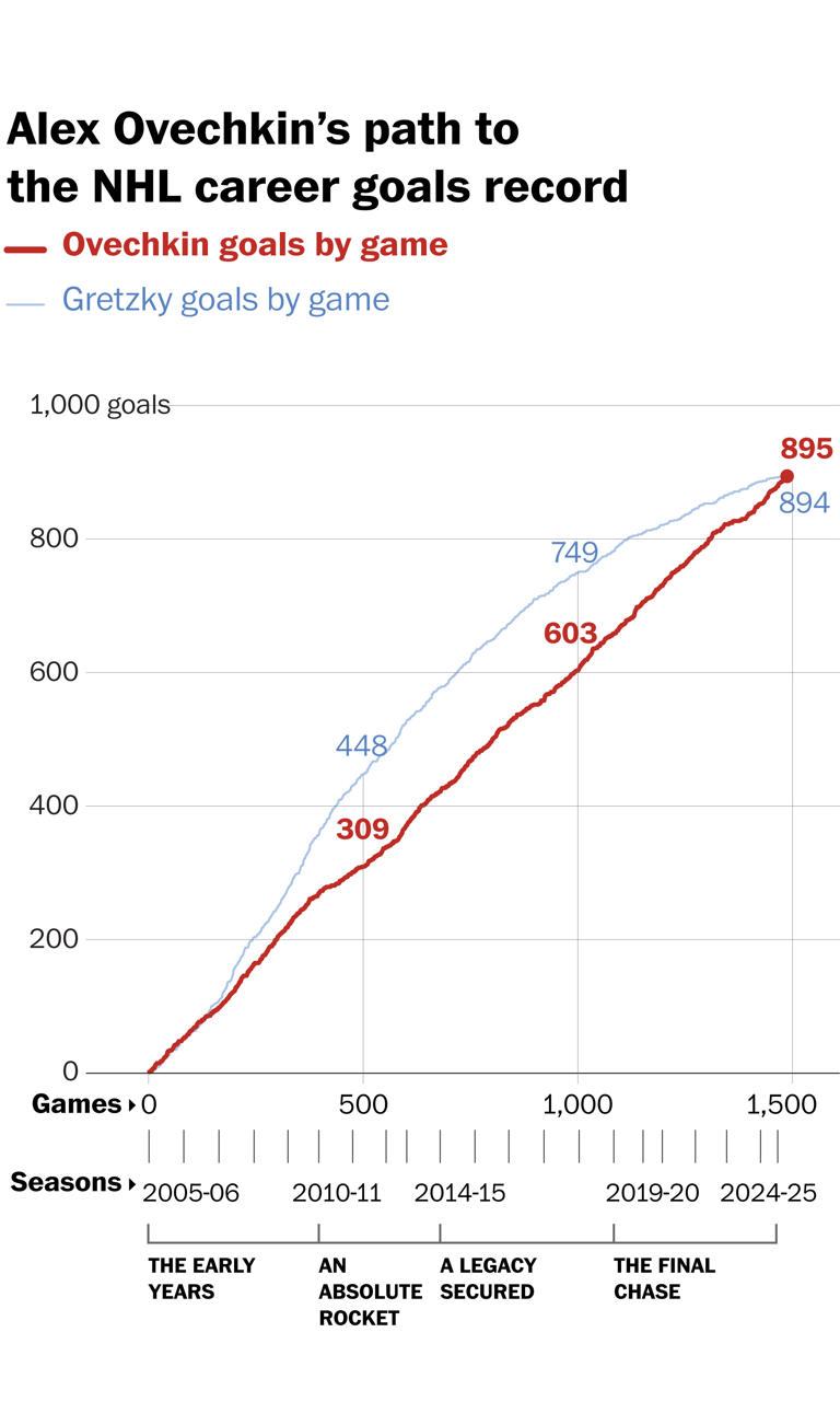 Alex Ovechkin goal tracker: Alex Ovechkin breaks Wayne Gretzky’s NHL record