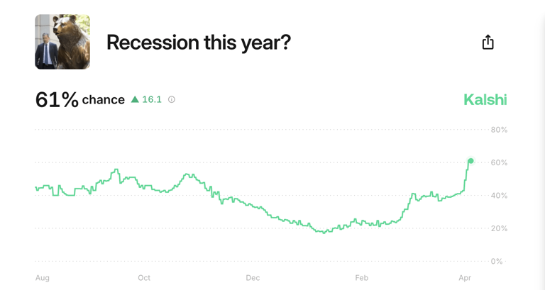 Kalshi traders place the odds of US recession in 2025 at over 61%