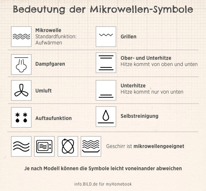 Das bedeuten die Symbole auf der Mikrowelle