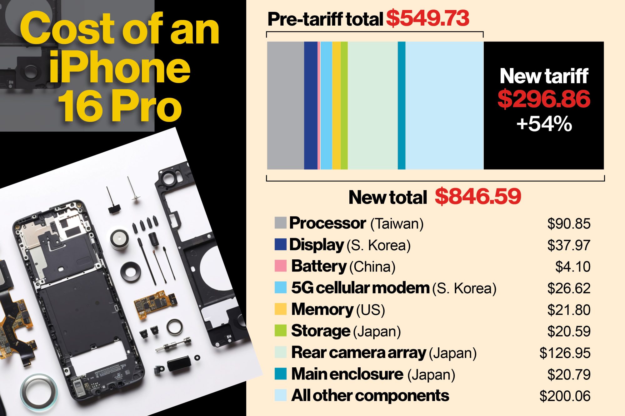 Here’s how Trump’s tariffs could send iPhone prices over $2,000 —as Apple’s costs may surge by 54%