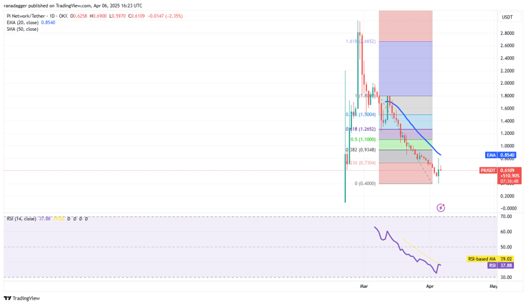 Bitcoin falls below $80K — Will PI, OKB, GT and ATOM outperform BTC and altcoins?