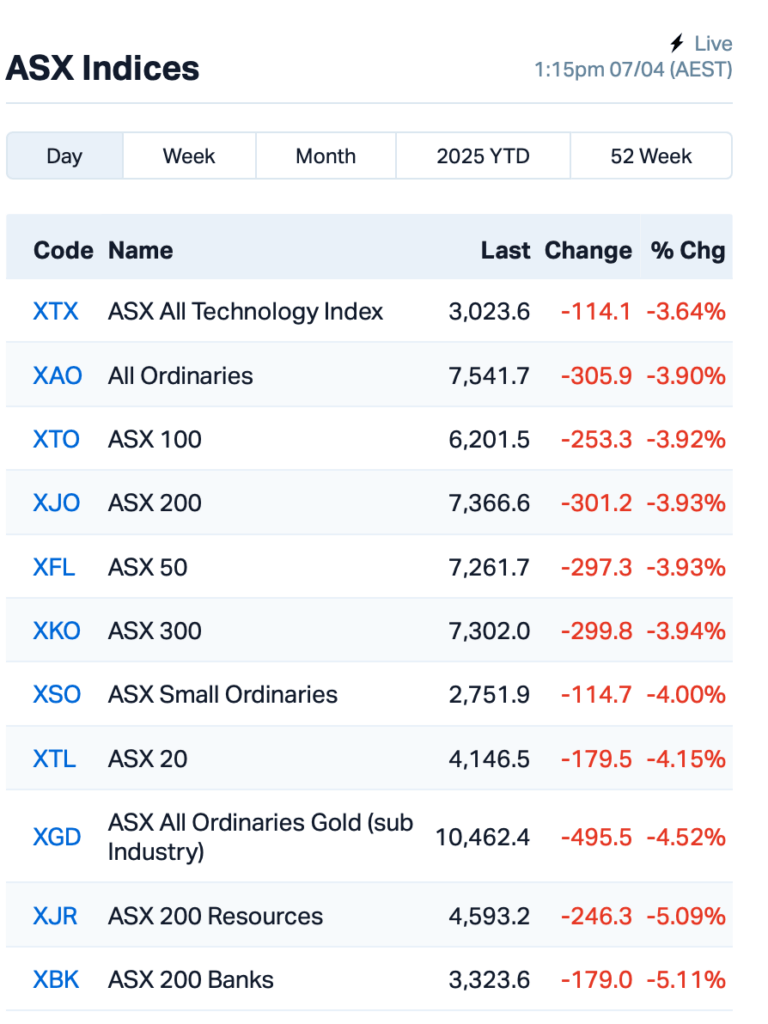 Lunch Wrap: Global markets panic after China fires retaliatory shot ...