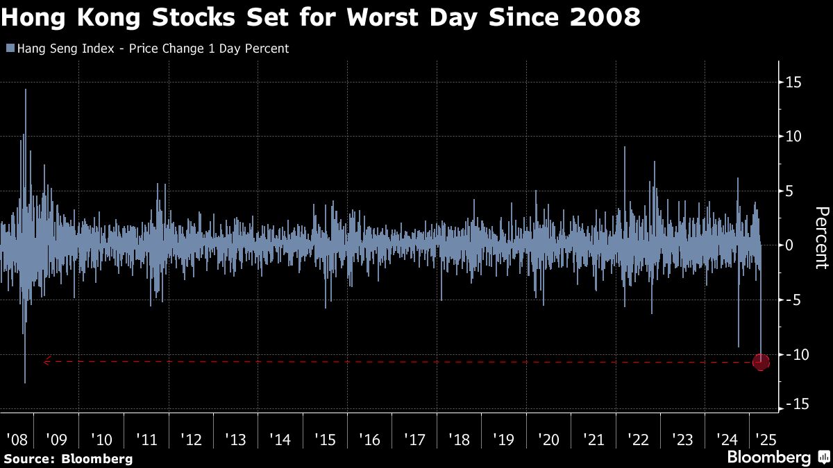 China Stocks Suffer ‘Panic Selling’ as Tariff War Escalates