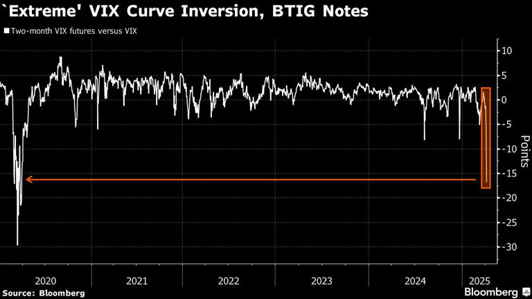 恐怖指数VIX「パニック」示す、世界的な株安加速－米国が中心