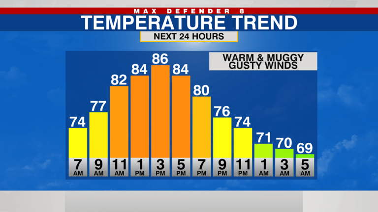 Warm & gusty today, cold front passes tonight