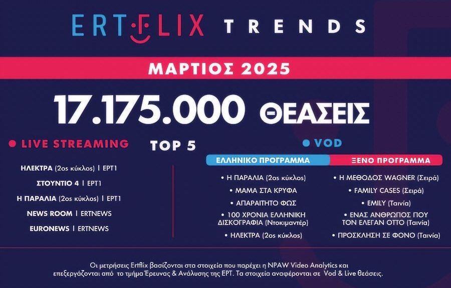 ERTFLIX: Εκτοξεύτηκε στις 17.175.000 θεάσεις τον Μάρτιο – Τι μάγεψε το τηλεοπτικό κοινό