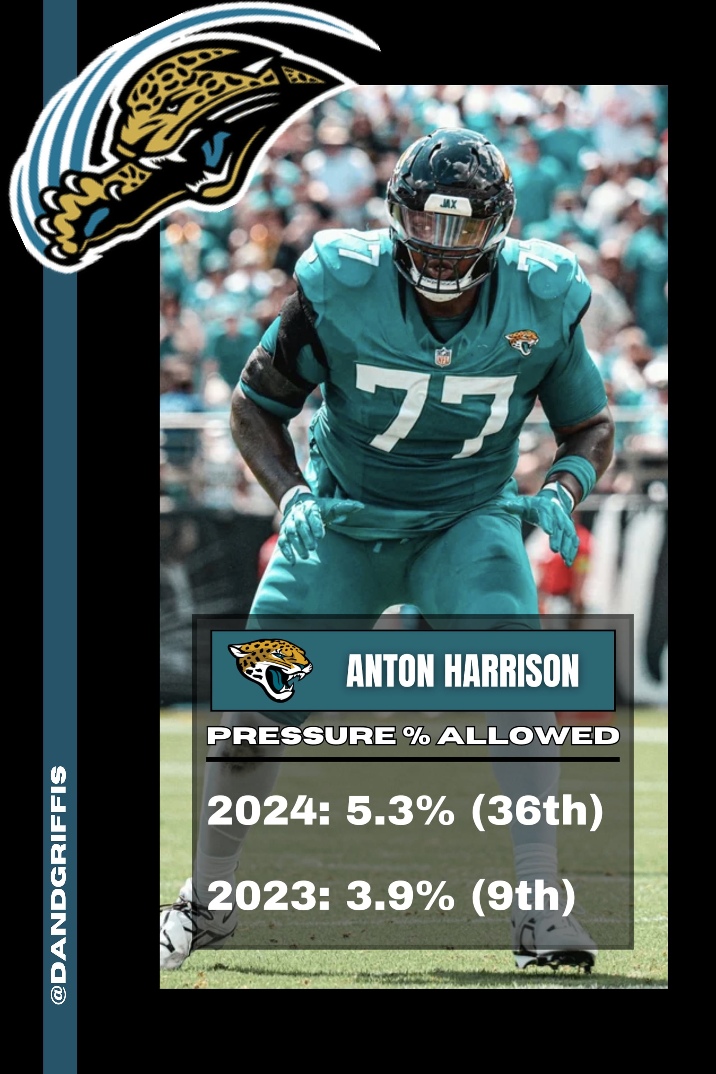Can Jaguars’ HC Liam Coen get Anton Harrison back on track?
