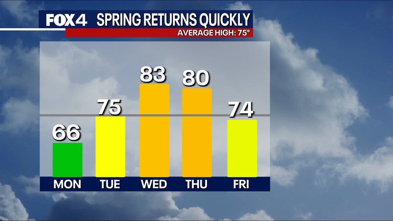 Dallas weather: Freeze Warning kicks off week before spring temps arrive