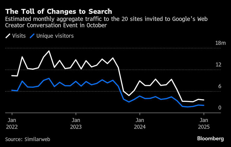 Google AI Search Shift Leaves Website Makers Feeling ‘Betrayed’