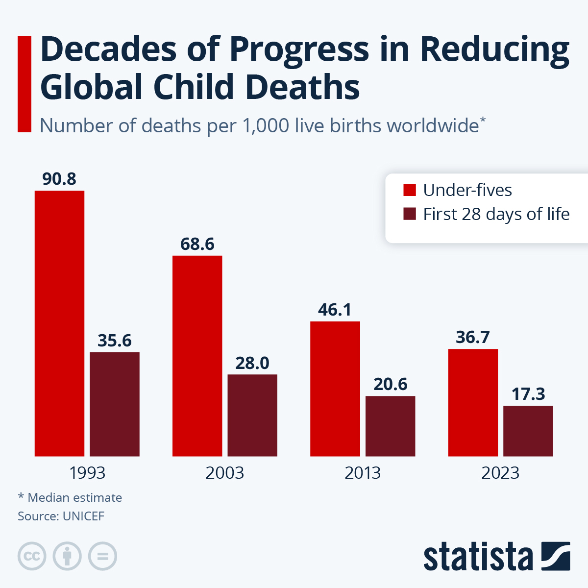 Decades of Progress in Reducing Global Child Deaths
