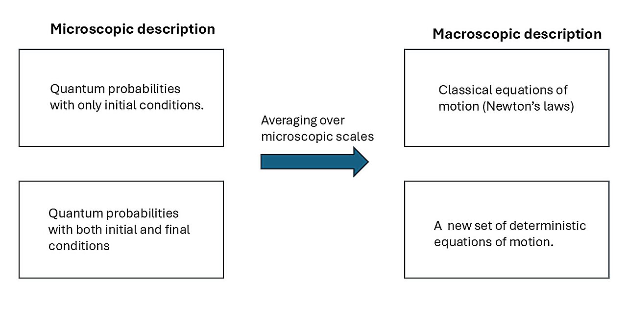 Quantum cosmology with final states can explain the accelerated ...