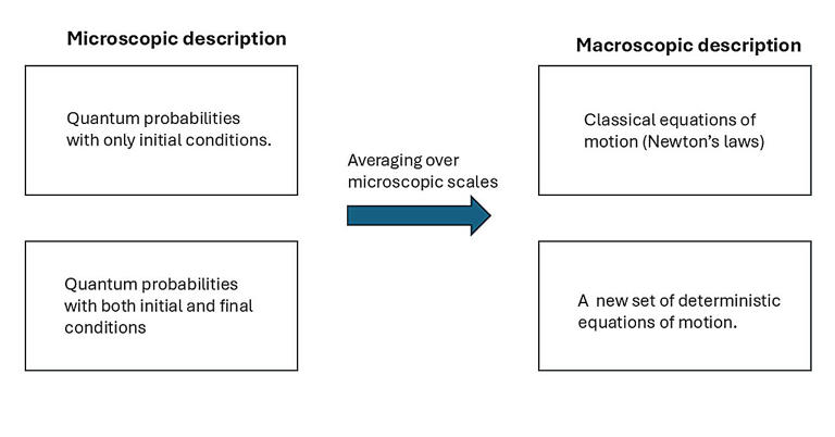 Quantum cosmology with final states can explain the accelerated ...