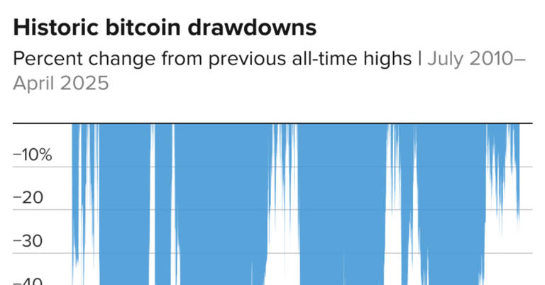 Bitcoin drops below $80,000 as cryptocurrencies join global market rout