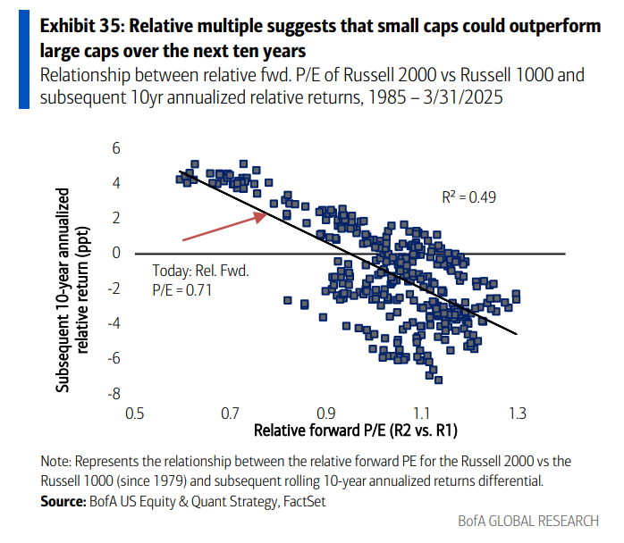 Small caps' valuation suggests outperformance long-term – BofA