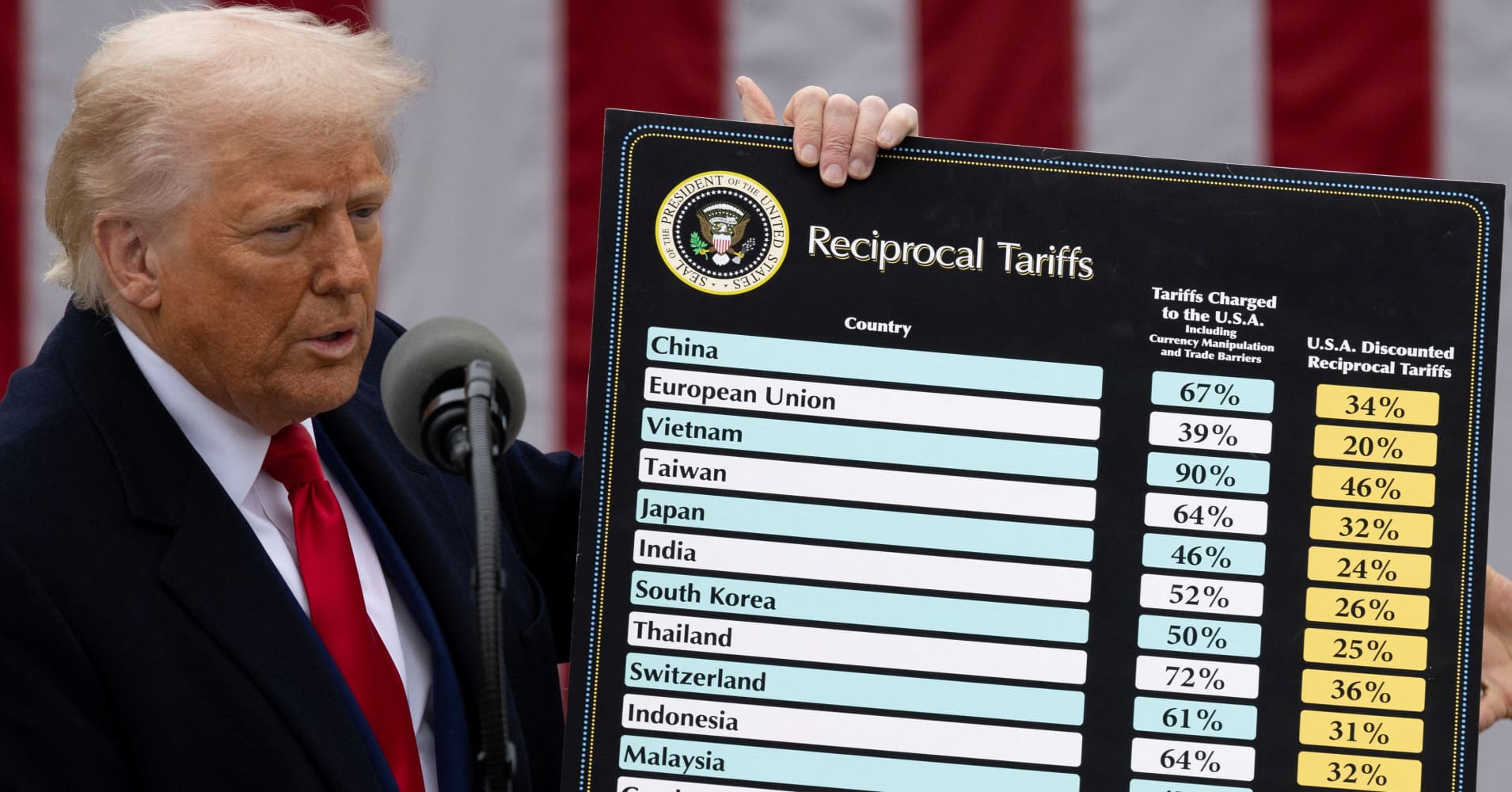 10-year Treasury yield rises back above 4% despite tariff threat to growth