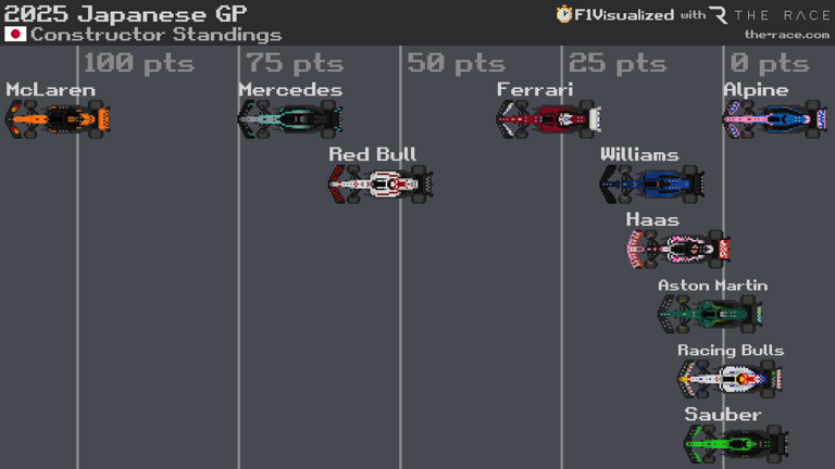 10 things we learned from F1's 2025 Japanese Grand Prix