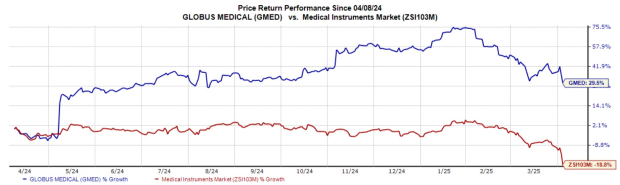 GMED Stock May Benefit Following the Acquisition of Nevro