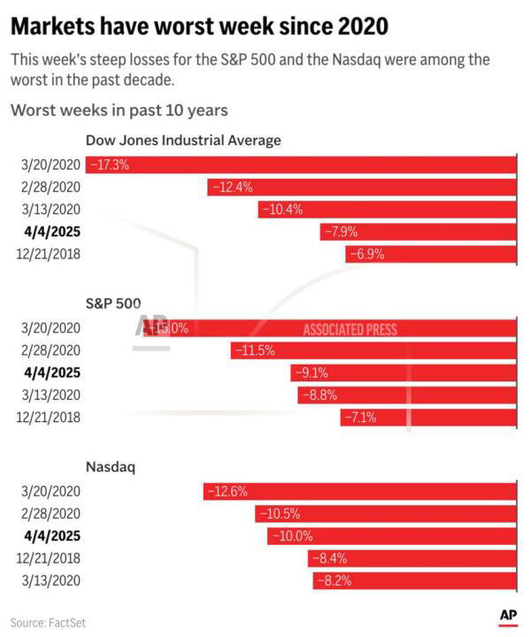 Panic Monday: World stock markets plunge again as Trump doubles down on ...