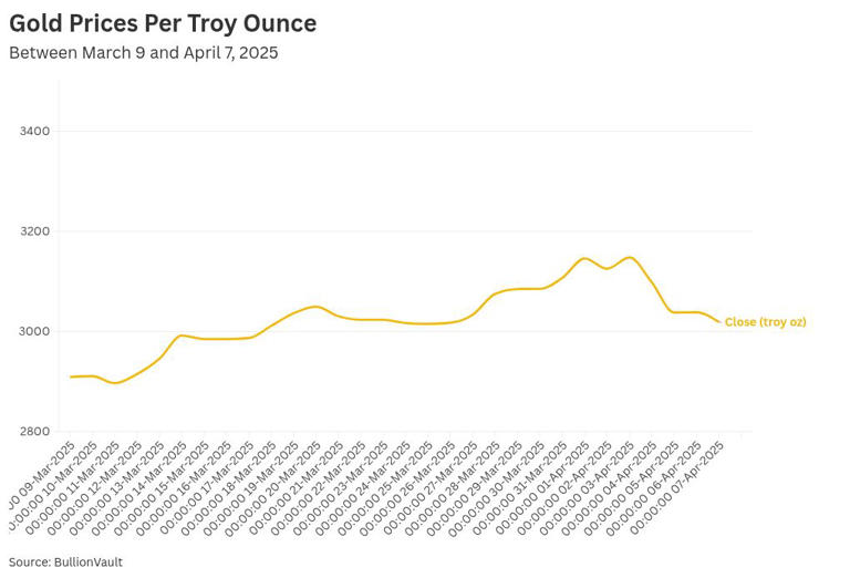 Gold Price Today: Latest Update as Trump Tariffs Rock Markets