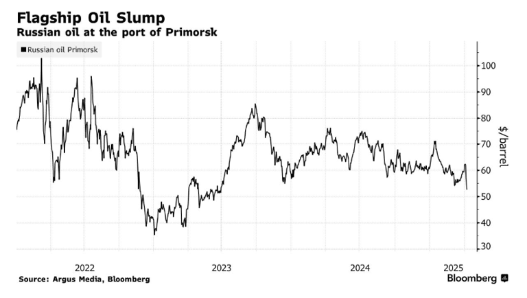 Russian oil prices drop to $50 barrel