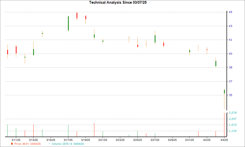 JD.com (JD) Forms 'Hammer Chart Pattern': Time for Bottom Fishing?
