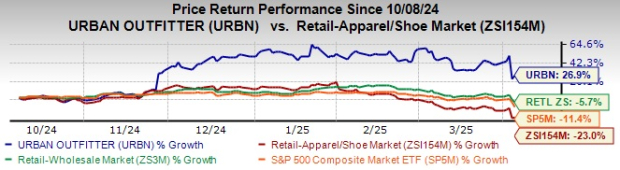 URBN Gains 27% in the Past Six Months: Right Time to Invest in the Stock?