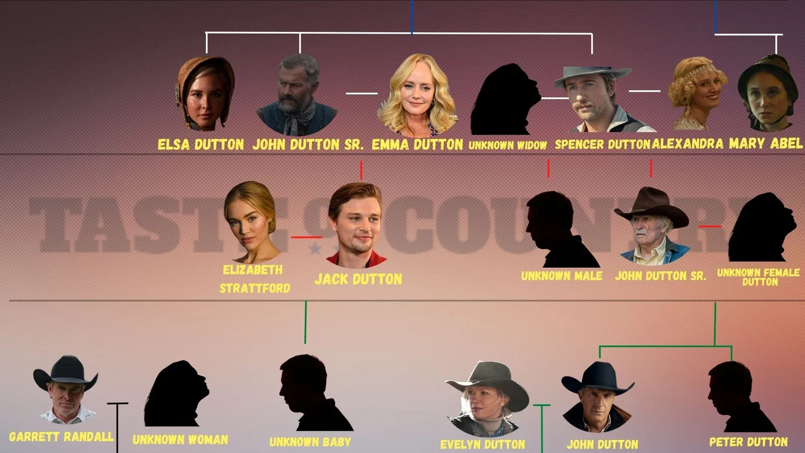 ‘Yellowstone': Dutton Family Tree Updated After ‘1923’ Season 2