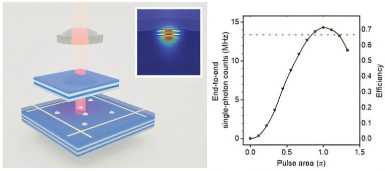 Scientists achieve high-efficiency single-photon source above loss-tolerant threshold