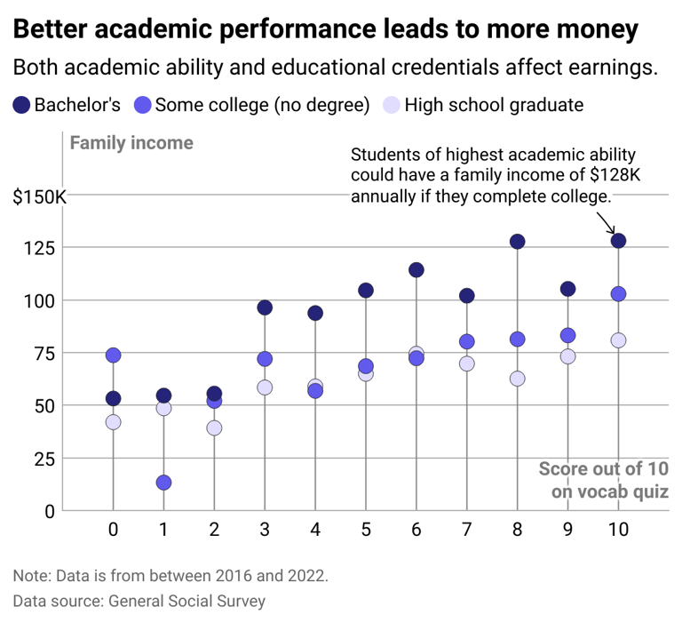 Is a college education an investment or a gamble? It depends on the ...