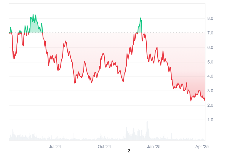 NEAR Protocol price prediction 2025-2031: Is NEAR a good investment?