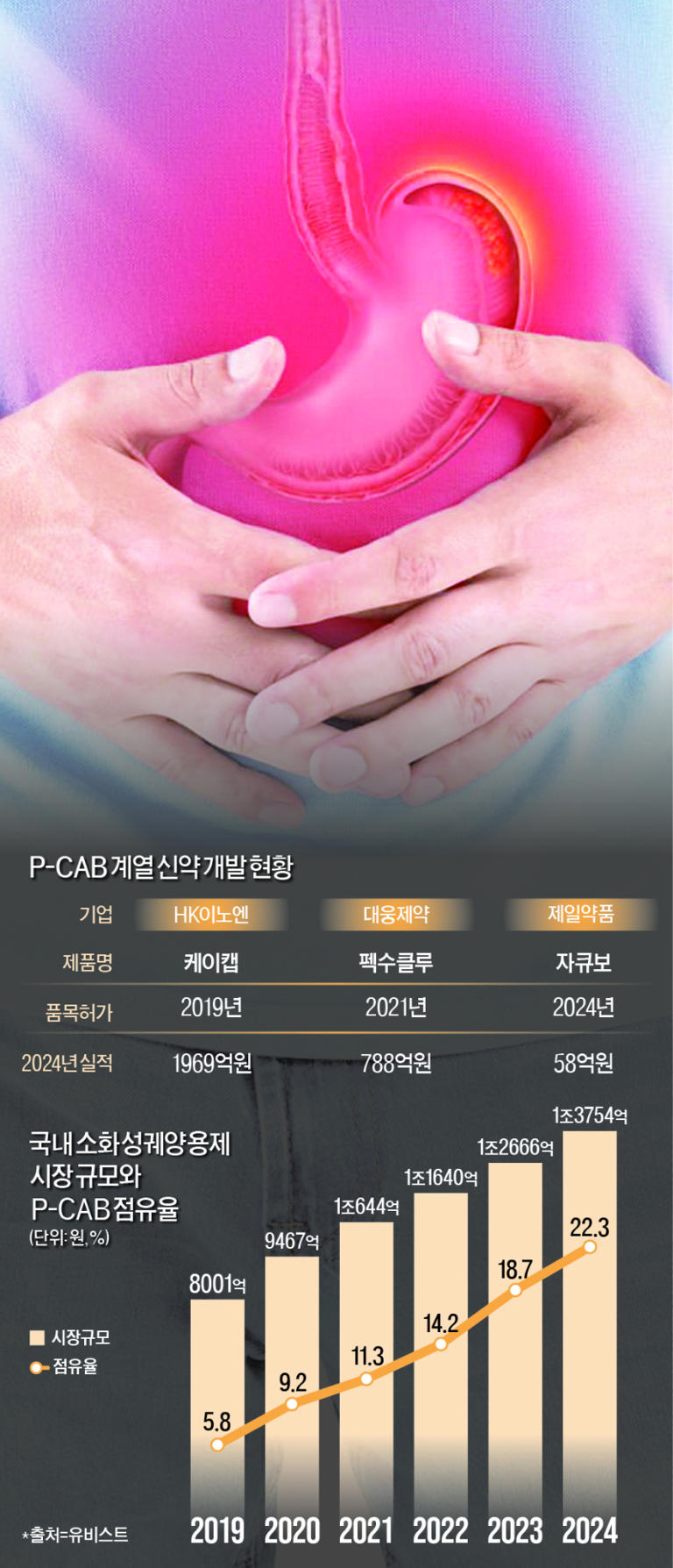 K신약 'P-CAB'이 뭐길래 ‘대세 위장약'으로 우뚝