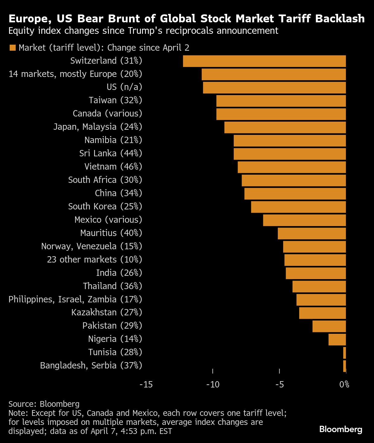 ‘The World Is Different Now’: Market Convulsions Hit Wall Street