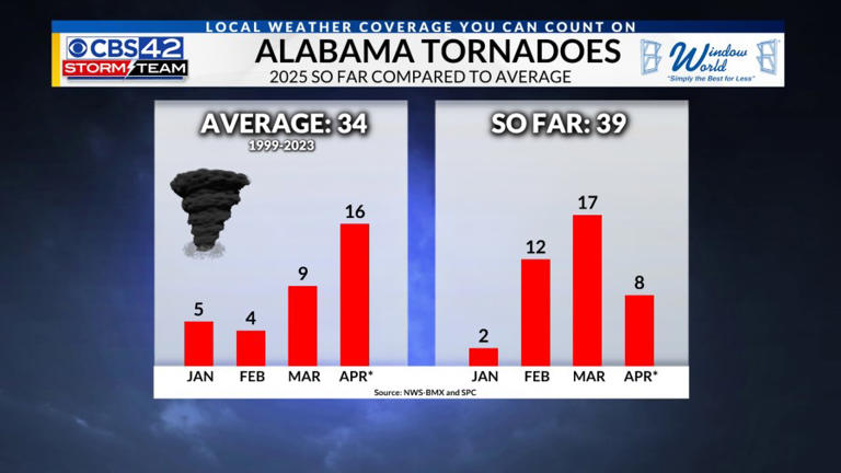 Alabama experiencing above average tornado season so far