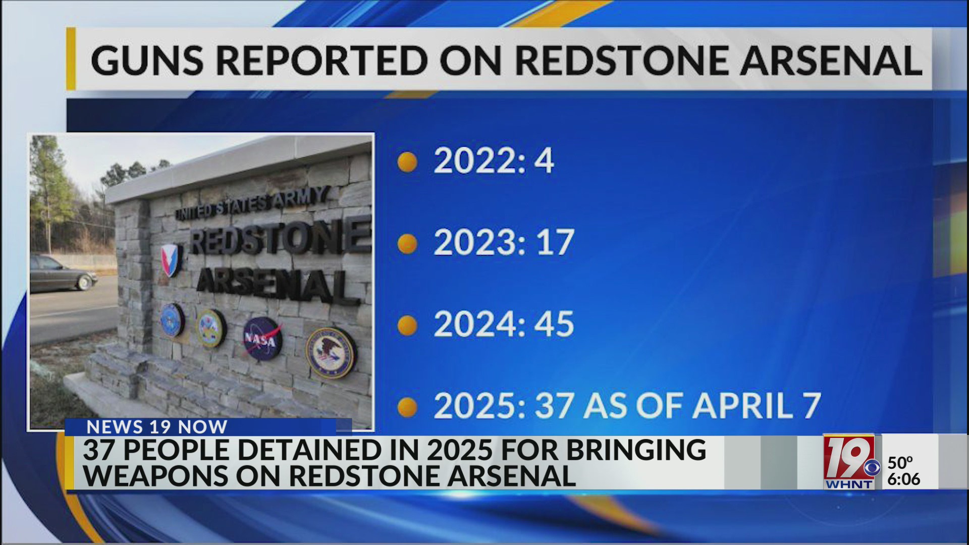 37 Detained For Bringing Weapons on Redstone Arsenal | April 7, 2025 ...