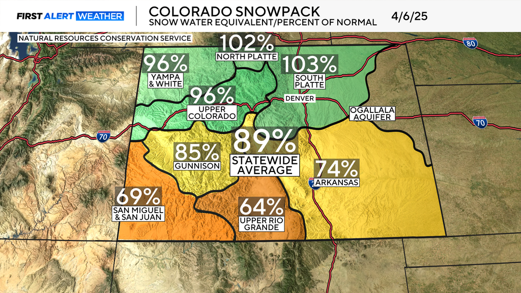 Colorado's snowpack hits peak: Will it hold or rapidly melt away?