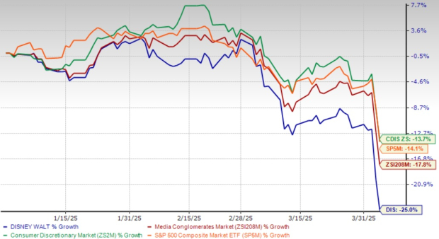 Disney's Content Pipeline Impresses: Time to Hold the Stock for Value?