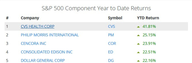 CVS Health Takes the Lead in 2025 S&P 500 Chart: Is It a Buy Now?