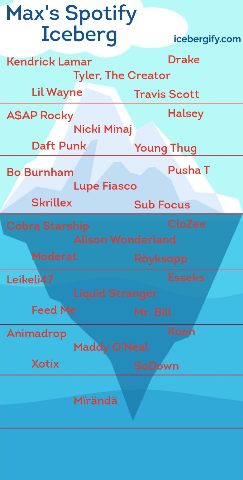 What Is The Spotify Iceberg And Why Is It So Popular?