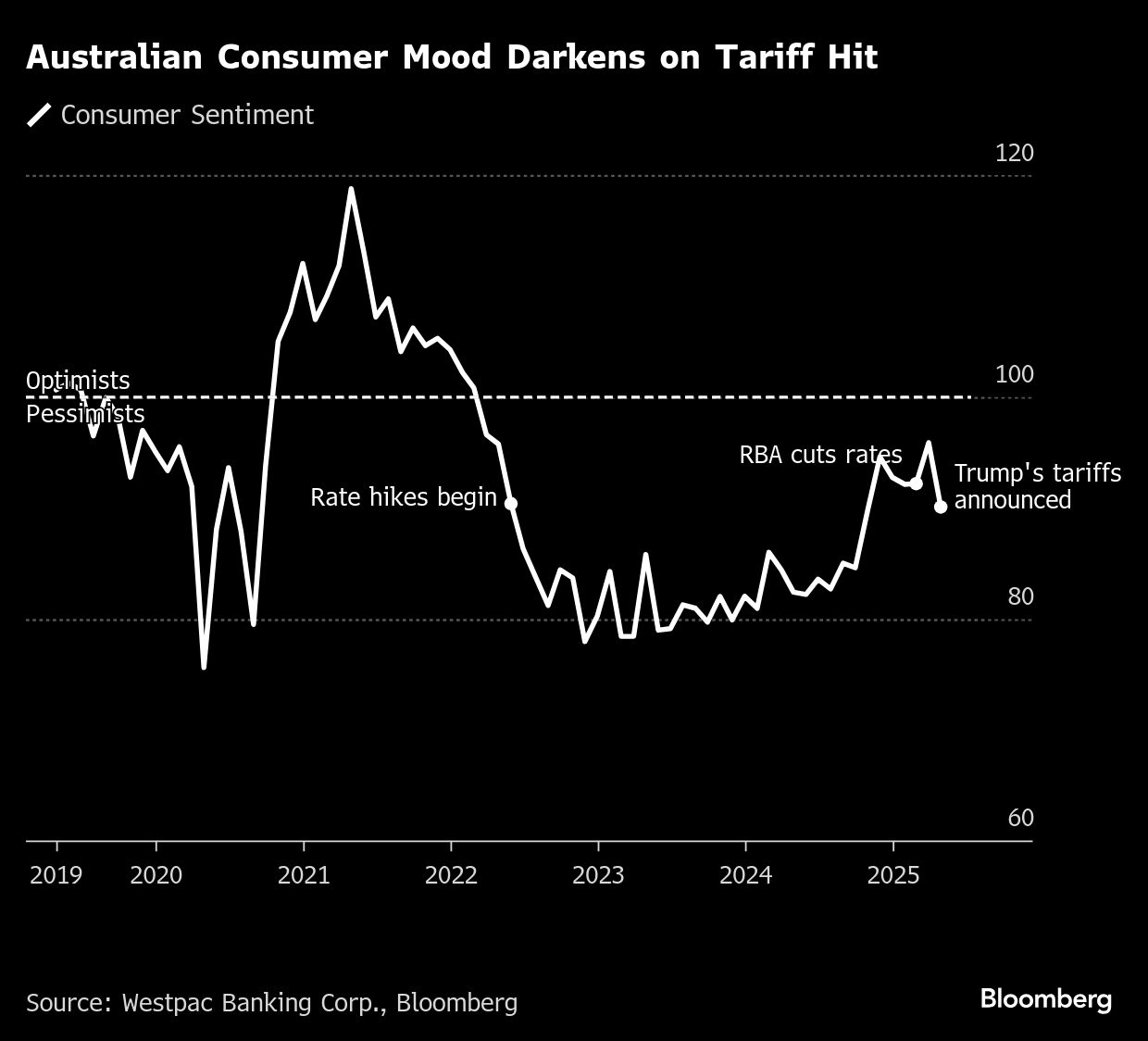 Australia Consumer Sentiment Crashes on Trump Tariff Turmoil