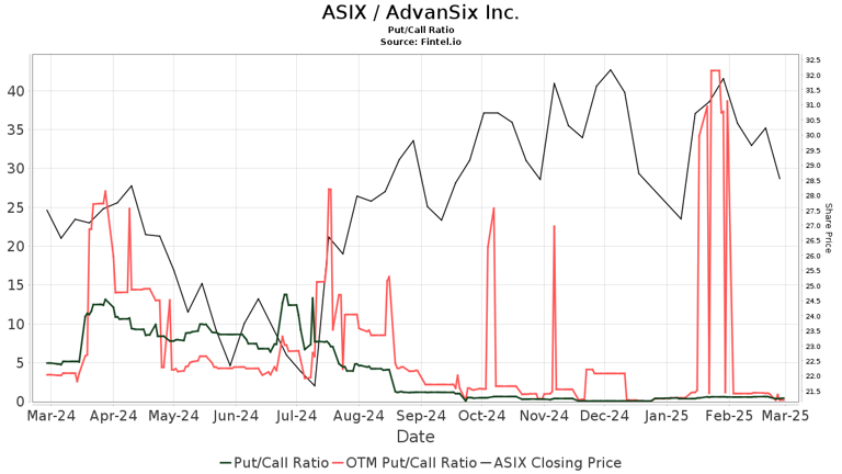Truist Securities initiates coverage of AdvanSix (ASIX) with hold ...