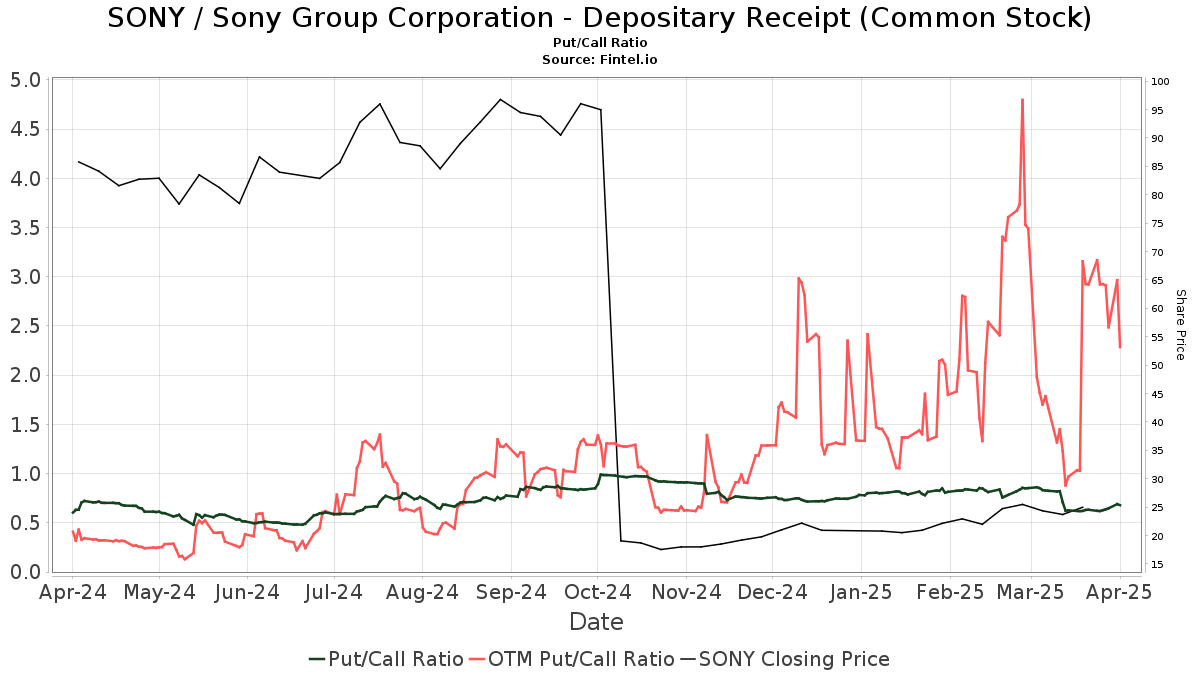 Wolfe Research Downgrades Sony Group Corporation - Depositary Receipt ...