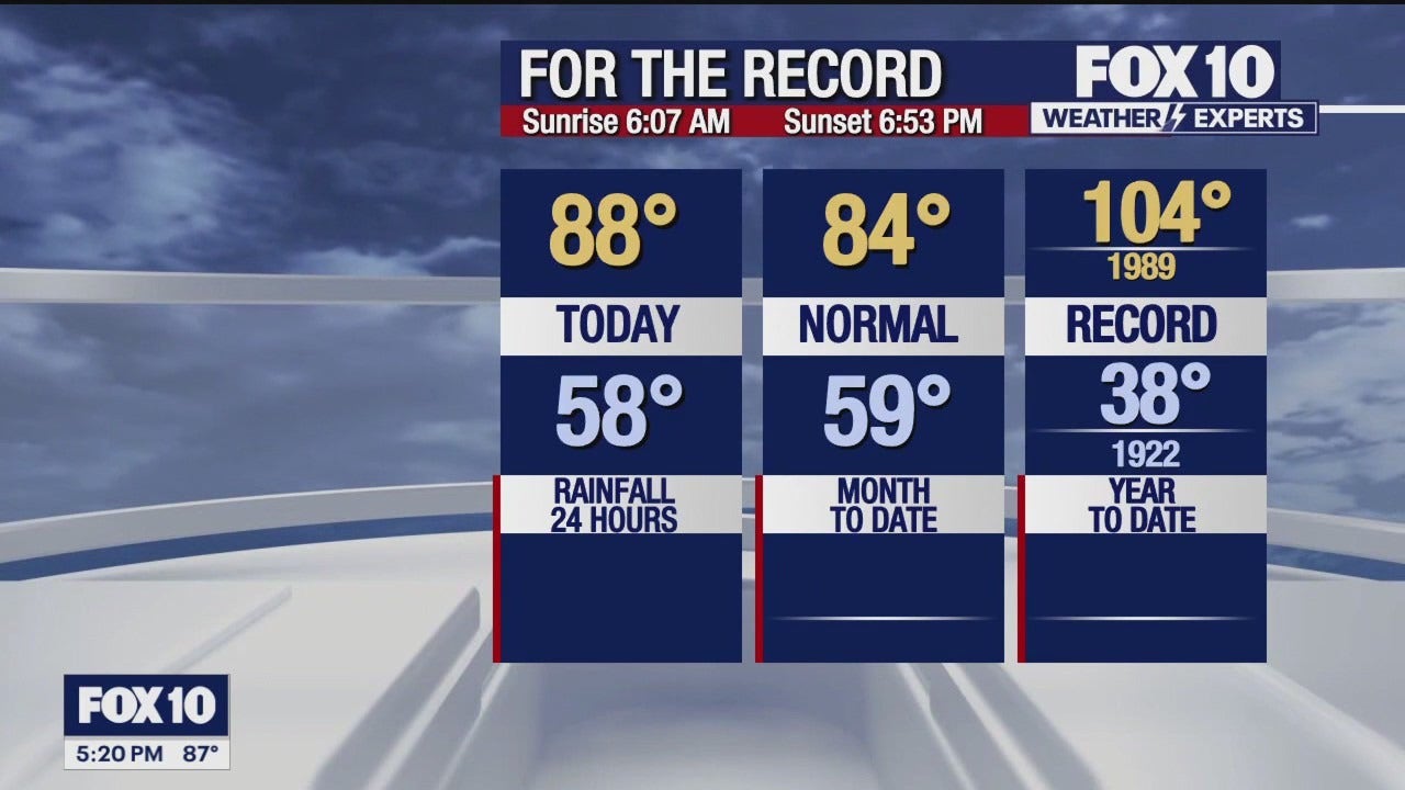 Arizona weather forecast: Temperatures climbing this week in Phoenix