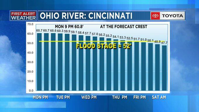 Flood warning remains in effect for the Ohio River at Cincinnati